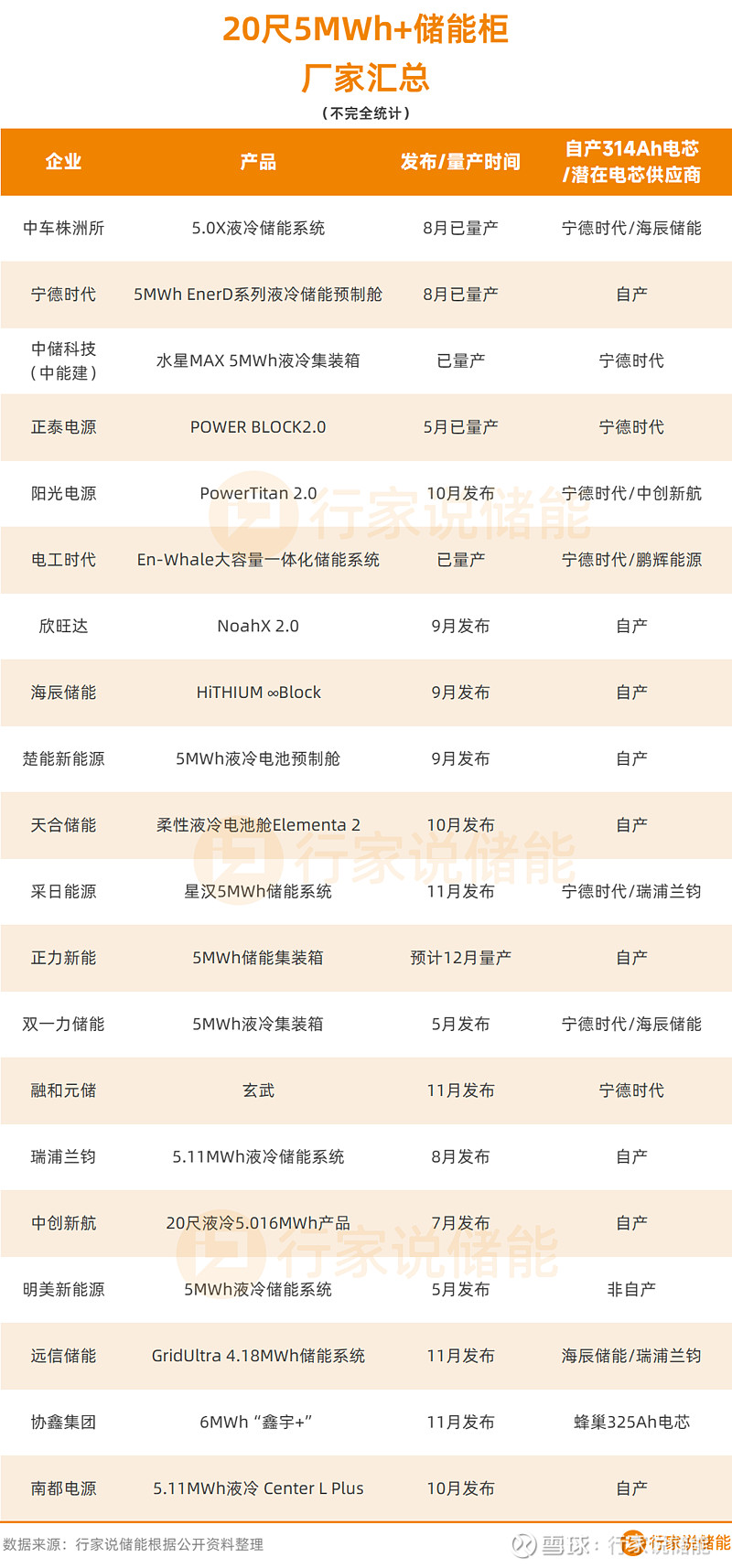 最优解？20尺5MWh储能系统TOP20 5MWh+储能系统时代已经到来。今年，20家各大储能企业相继发布基于314Ah/320Ah大电芯的20尺5MWh储能系统... - 雪球