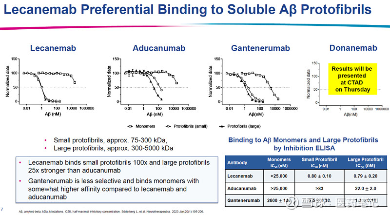 卫材：Lecanemab预计全年销售额6600万美元 Armstrong 2023年11月7日，卫材发布三季度财报，营收3736亿日元，约合 ...