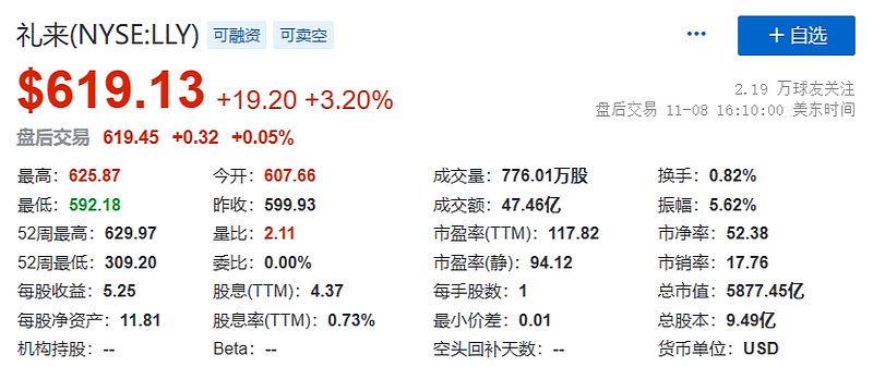 Tirzepatide减肥适应症获FDA批准，礼来市值逼近6000亿美元 11月8日， 礼来 宣布Zepbound（Tirzepatide）获 ...