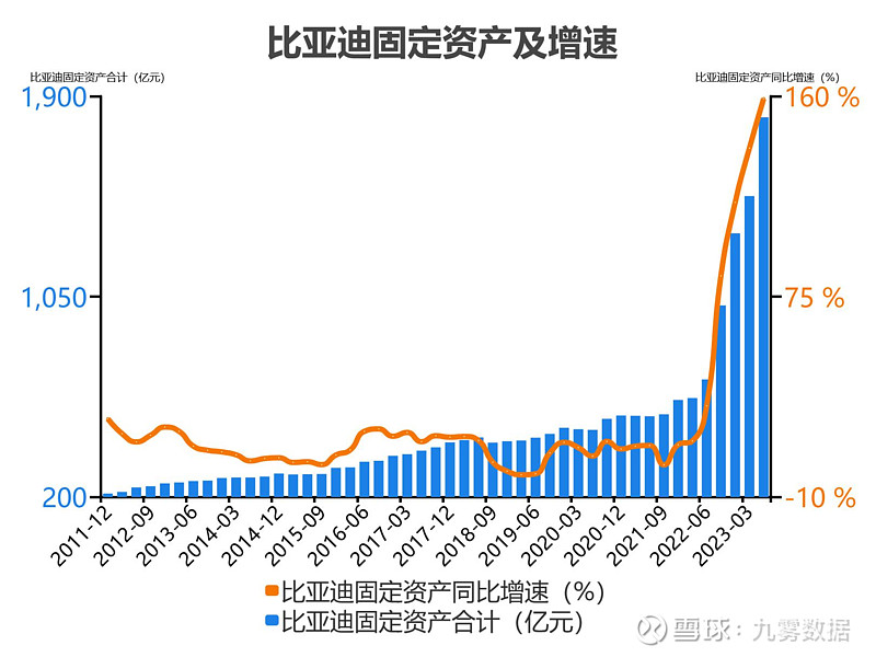 一次看完比亚迪财务分析 $比亚迪(SZ002594)$ 比亚迪 年度收入，2022期数据为4241亿元。 比亚迪年度收入同比，2022期数据为9... - 雪球