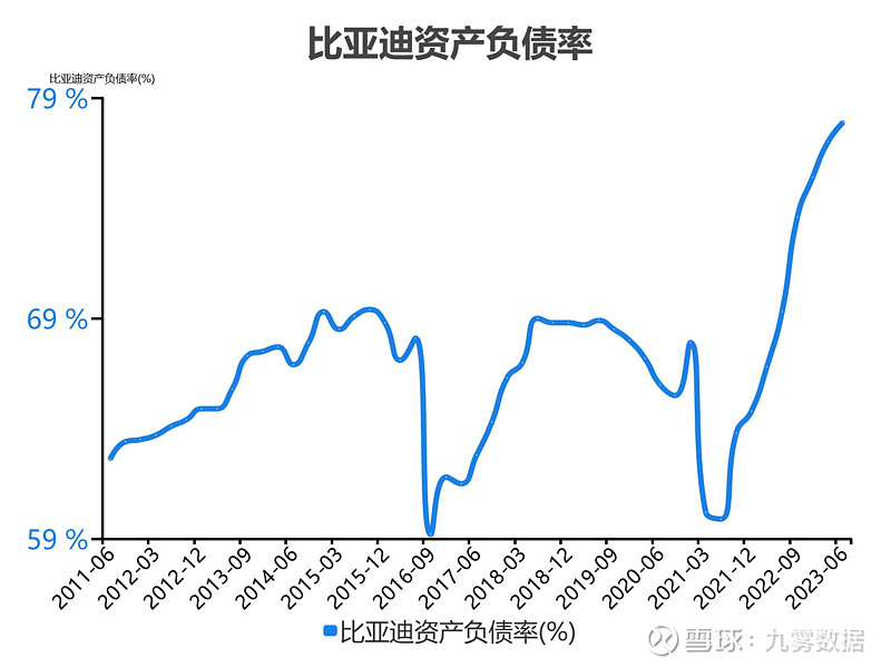 一次看完比亚迪财务分析 $比亚迪(SZ002594)$ 比亚迪 年度收入，2022期数据为4241亿元。 比亚迪年度收入同比，2022期数据为9... - 雪球