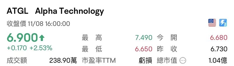 AI人工智能Alpha Technology(ATGL)美国纳斯达克敲钟，子辰为其前期投资人出任执行董事 $Alpha科技(ATGL)$ 2023年11月8日，来自香港的AI人工智能公司 ...