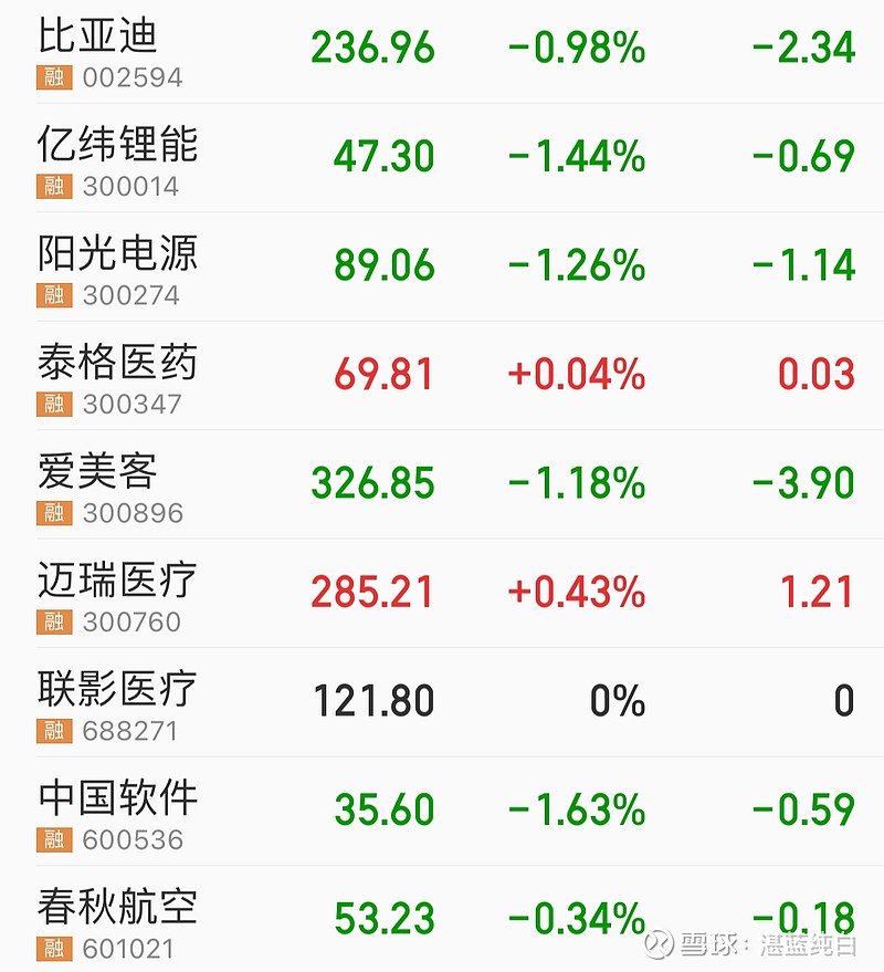 20231110实盘记录 今日亏损2万多,2023年亏损131万左右。 炒股真的好难,还是打麻将简单一些,输了给钱,赢了收钱,小赌怡情,大赌发家致 雪球