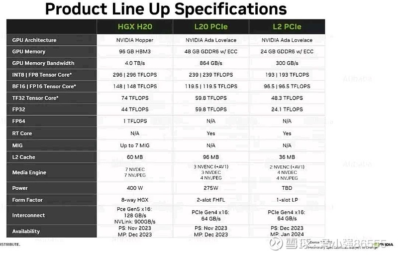 事件： 英伟达 或将推出针对中国区的HGX H20、L20 PCIe和L2 PCIe芯片，以满足美国对中国最新的芯片限制... - 雪球
