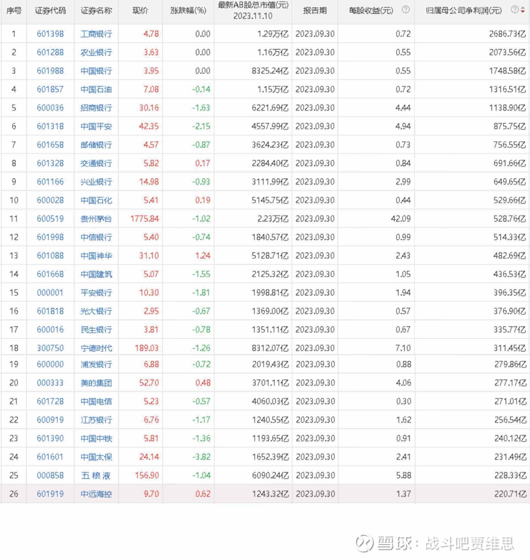 2018年CCFI指数均值818点，归母净利润12.30亿；2019年CCFI指数均值为827点，归母净利润67亿；20... - 雪球