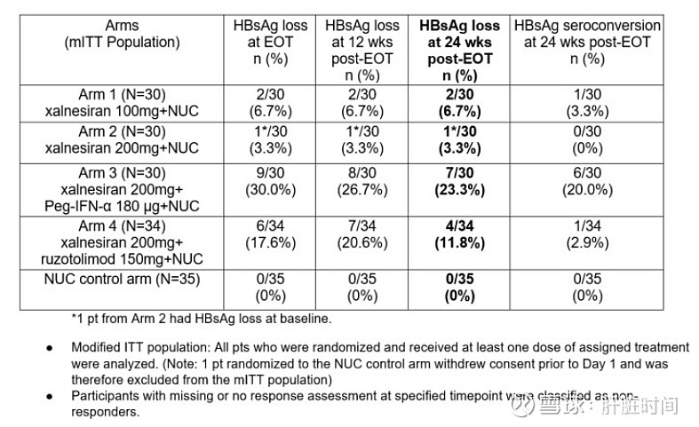 AASLD2023：RNAi疗法在研乙肝新药Xalnesiran（DCR-HBVS）联合用药2期临床数据公布 PIRANGA ...