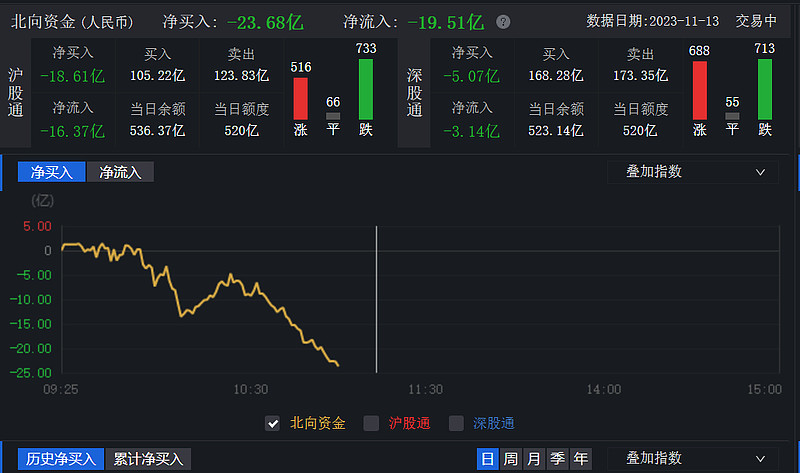 【11.3盘中】操作回顾 一、ETF： $传媒ETF(SZ159805)$周四卖出后，周五的回踩支撑位1.06，当日最低1.057，股友应该都能成... - 雪球