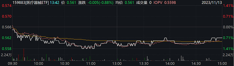 人工晶体集采利空落地，医疗器械ETF(SZ159883)震荡调整，机构：医药具备走出β大行情前提，看好创新药械！ #械宝每日解盘#今天（11月13日）A股三大指数集体小幅收涨，截止收盘， 沪指 ...