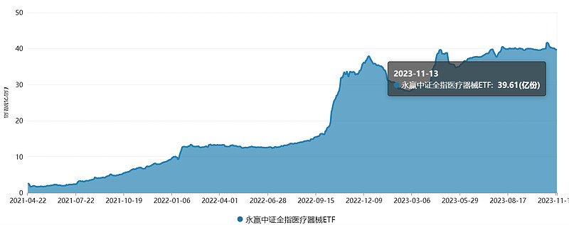 人工晶体集采利空落地，医疗器械ETF(SZ159883)震荡调整，机构：医药具备走出β大行情前提，看好创新药械！ #械宝每日解盘#今天（11月13日）A股三大指数集体小幅收涨，截止收盘， 沪指 ...