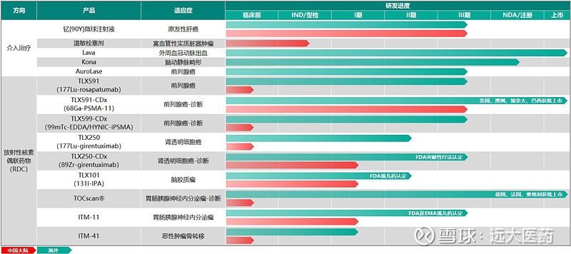 远大医药TLX591海外III期临床研究完成首例患者给药 · TLX591是一款基于放射性核素-抗体偶联技术的靶向前列腺特异性膜抗原(PSMA ...