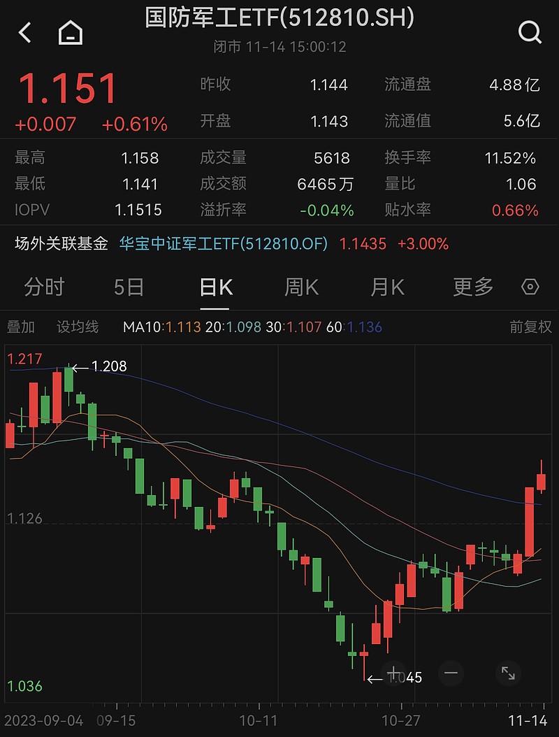 多因素助推军工股反弹，国防军工ETF（512810）再涨0.61%站上60日线，板块有望否极泰来？ 昨日大涨背景下，今日国防军工板块延续反弹势头。盘面上，华为产业链带动卫星导航概念再度走高，中 ...