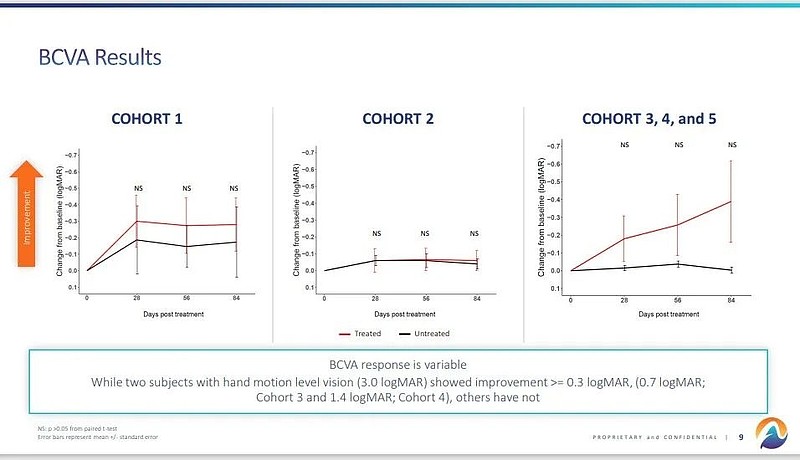 显著改善患者视力！创新基因疗法获再生医学先进疗法认定 Atsena Therapeutics 今天宣布，美国FDA授予其在研基因疗法ATSN ...