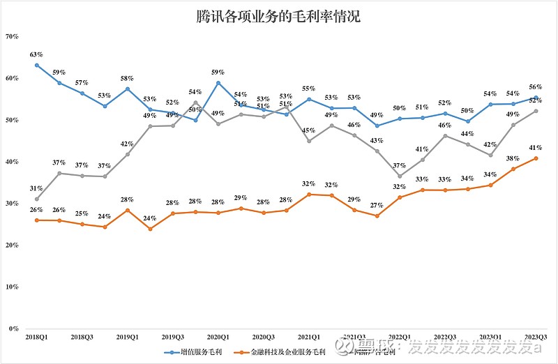 财报数据-腾讯控股-2023Q3 $腾讯控股(00700)$ $恒生指数(HKHSI)$ $腾讯控股ADR(TCEHY)$#财报#简单写一下23年Q3 腾... - 雪球