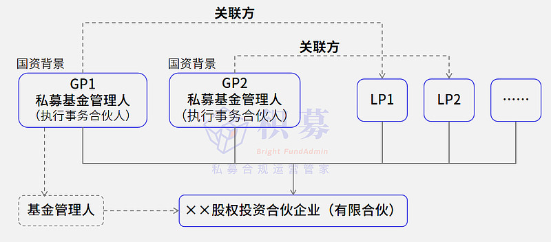 合伙型私募基金双GP架构案例分享！监管要求、委托管理、国资+民营、热门问题等 双GP监管规定在此之前，我们先来看一下《私募投资基金登记备案办法 ...