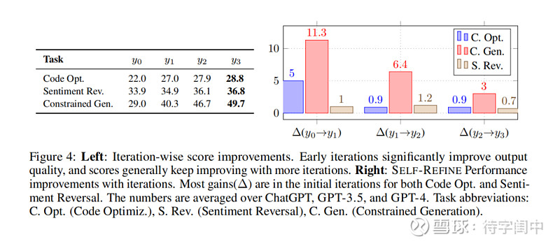 如何提升LLMs：Self-Refine Self-Refine模仿人类的三步过程，其中从大型语言模型（LLMs）得到的初始输出通过一系列迭代 ...