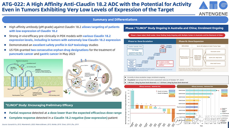 德琪医药2023研发日大会，四款核心管线临床开发数据 11月17日， 德琪医药 在2023年研发日大会上公布了ATG-101（PD-L1/4 ...