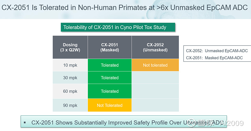 CTMX——2023Q3财报及会议简评 $CytomX医疗(CTMX)$CTMX的最新季报揭示了一个关键的财务亮点：该公司本季度的现金消耗率仅为17M美元，结合... - 雪球