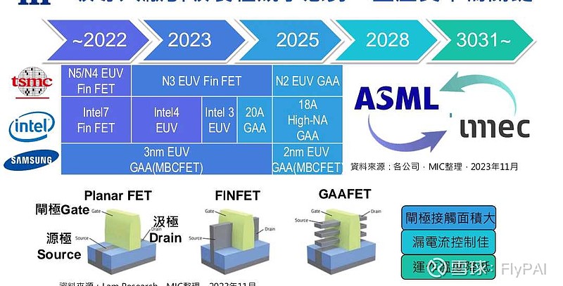 imec和 asml 的roadmap 已经清晰的告诉我们 $英特尔(INTC)$ 这个公司大概率会困境反转。一条制程技... - 雪球