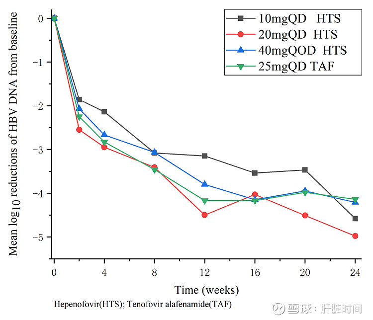 AASLD2023：替诺福韦前药Hepenofovir IC/IIb期临床部分结果公布 Hepenofovir（HTS）是西安新通利用 ...
