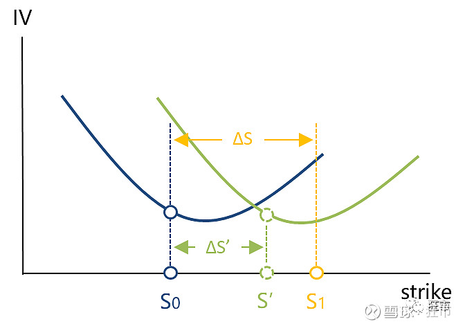 期权的sticky指标 当期权的标的资产价格变化时，期权的波动率曲线也会有所变化，市场上有两种主流的假设：sticky to strike和 ...