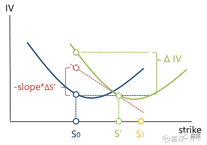 期权的sticky指标 当期权的标的资产价格变化时，期权的波动率曲线也会有所变化，市场上有两种主流的假设：sticky to strike和 ...
