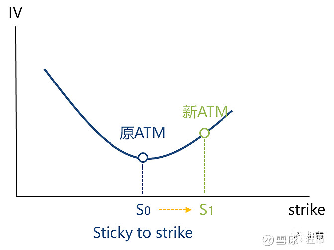 期权的sticky指标 当期权的标的资产价格变化时，期权的波动率曲线也会有所变化，市场上有两种主流的假设：sticky to strike和 ...