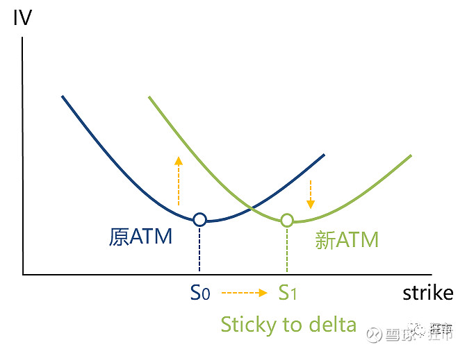 期权的sticky指标 当期权的标的资产价格变化时，期权的波动率曲线也会有所变化，市场上有两种主流的假设：sticky to strike和 ...