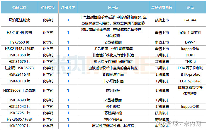 海思科发威了！15款1类新药曝光，猛攻3大千亿市场，4款创新药上市可期 第九批集采结果出炉， 海思科 注射用醋酸卡泊芬净中选。今年以来海思科 ...
