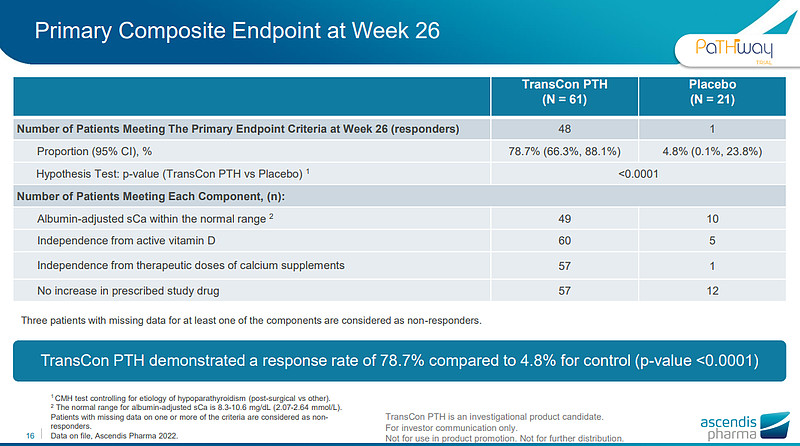 全球首款！甲状旁腺功能减退激素替代疗法在欧盟获批上市 11月20日， Ascendis Pharma 宣布TransCon PTH ...