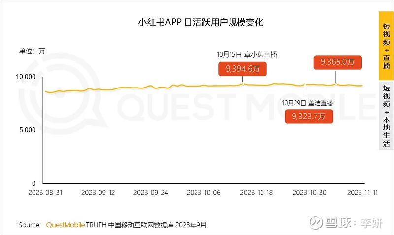 QuestMobile数据显示，截止到2023年9月，抖音、 快手 、小红书、 哔哩哔哩 、微博五大典型 新媒体 平台去... - 雪球