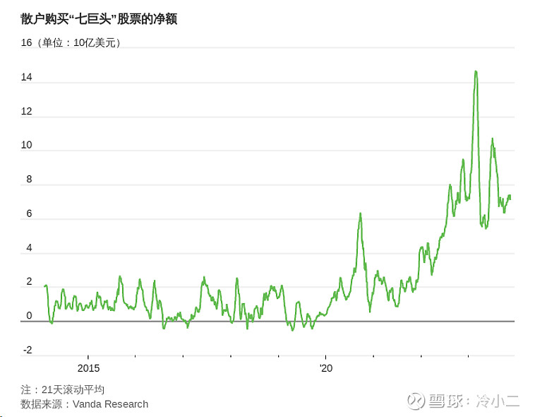 根据Vanda Research的数据，散户在加码买入“七巨头”(Magnificent Seven)股票。“七巨头”指... - 雪球
