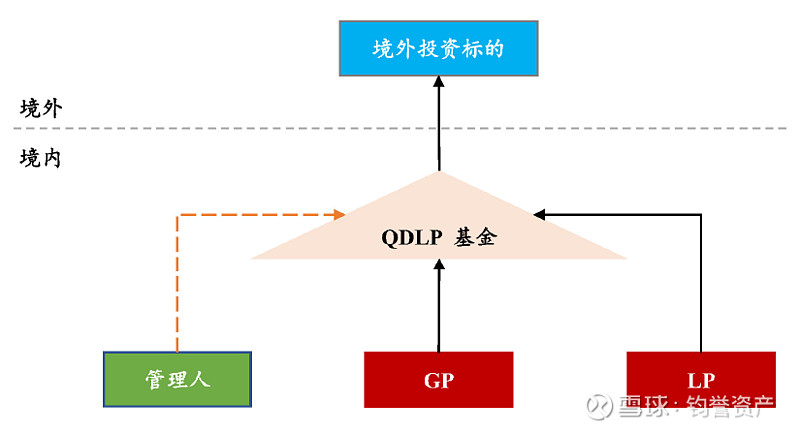 QDLP出海跨境业务，一文汇总【钧誉深度研究】 开拓国际市场，参与全球化经济，已经成为实现资本增值和风险分散的关键战略。随着金融市场互联互通的不断发展，投资者和基金经理... - 雪球