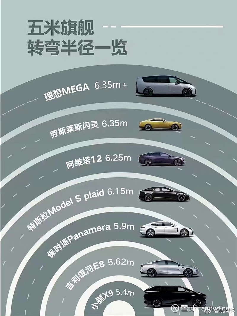 $比亚迪(SZ002594)$ $吉利汽车(00175)$ 仰望U8的原地掉头和方程豹5的豹式掉头放进去会怎样？ - 雪球