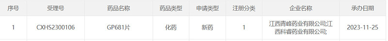 抗流感1类新药在中国申报上市 11月25日，中国国家药监局药品审评中心（CDE）官网公示，青峰药业联合递交了1类新药GP681片的上市申请 ...