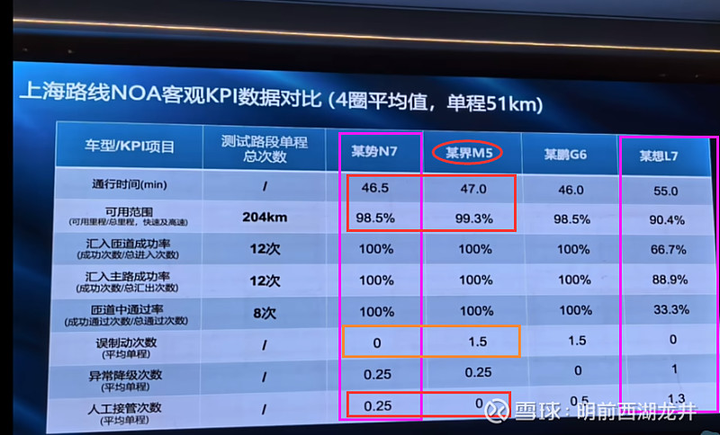 $比亚迪(SZ002594)$ 腾势N7与问界的智驾，以及小鸟， 理想 这次测试显示，腾势与问界可能在思路上略有不同。问... - 雪球