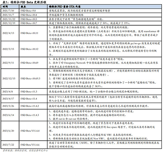 特斯拉FSD即将落地中国，什么是FSD？ 11月19日消息， 特斯拉 FSD在北美地区已经趋于完善，有望在即将到来的V12版本告别“Beta ...