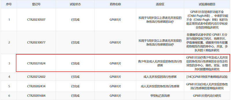 青峰药业/银杏树药业1类流感新药申报上市 11月25日，江西青峰药业申报的1类流感新药GP681片的上市申请获CDE受理。GP681片是青峰 ...