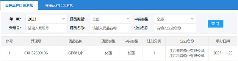青峰药业/银杏树药业1类流感新药申报上市 11月25日，江西青峰药业申报的1类流感新药GP681片的上市申请获CDE受理。GP681片是青峰 ...