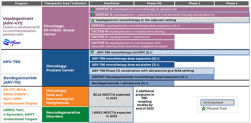 ARV766结构的3处改变使其优先被考虑推至3期临床 Arvinas 是一家非常著名的PROTACs公司，其针对乳腺癌患者的ER降解剂ARV ...