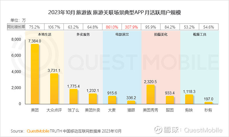 QuestMobile2023兴趣圈层洞察报告：“用户圈层”精细化，不同标签用户差异巨大，... QuestMobile数据显示，随着用户画像成为平台、品牌精细化运营的关键，基于使用习惯、内容 ...