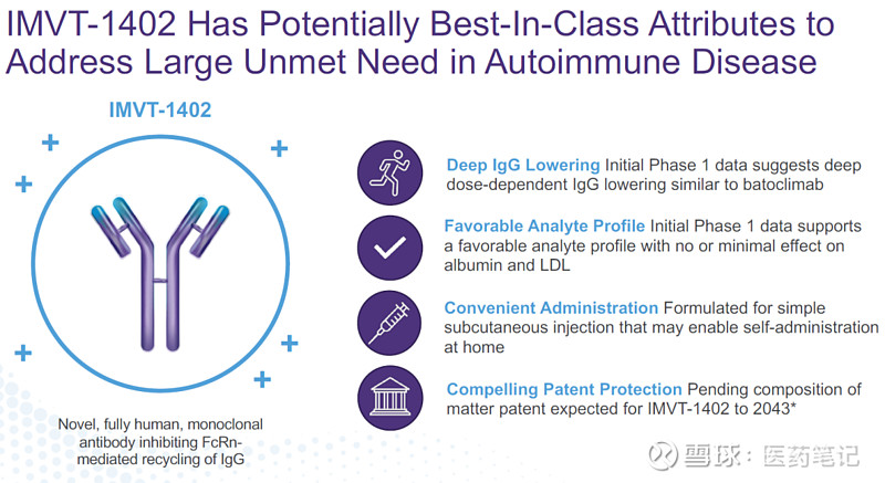 潜在最优FcRn抗体：Immunovant公布IMVT-1402一期临床数据 Armstrong 2023年11月28日 ...