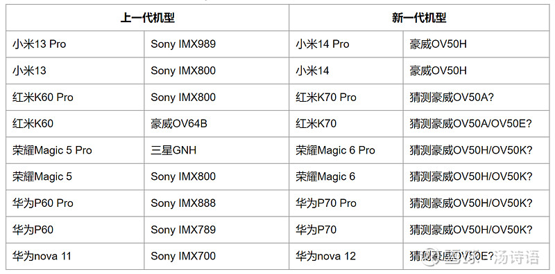 $韦尔股份(SH603501)$ 现在涨3.5%，投资者大概搞明白了$小米集团-W(01810)$ 在 小米 14系列上... - 雪球