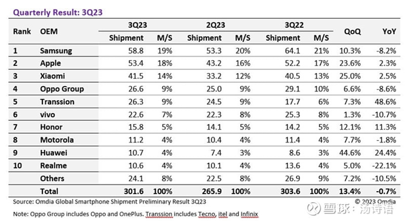 $韦尔股份(SH603501)$ 现在涨3.5%，投资者大概搞明白了$小米集团-W(01810)$ 在 小米 14系列上... - 雪球