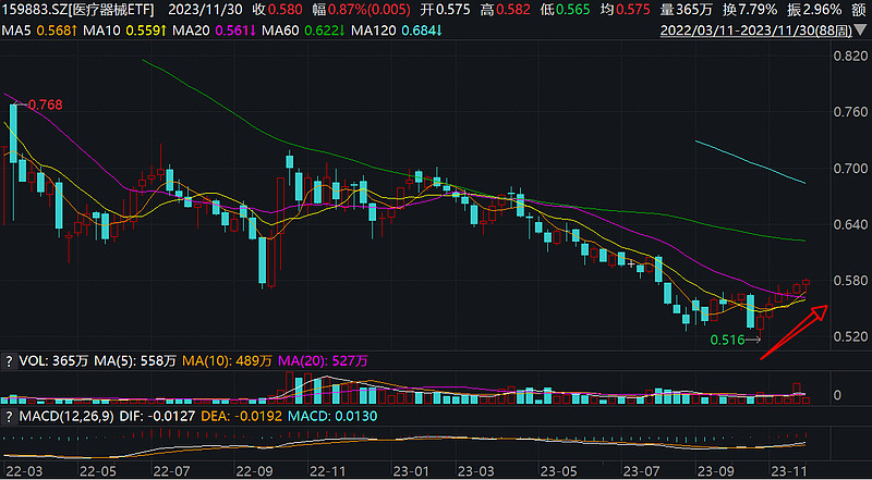 第四批高值医用耗材集采启动，医疗器械ETF(SZ159883)周线六连阳！机构：流感高发期，关注体外诊断相关机会 #械宝每日解盘#今天（11月30日）A股三大指数涨跌不一，截至收盘， 沪指 涨 ...