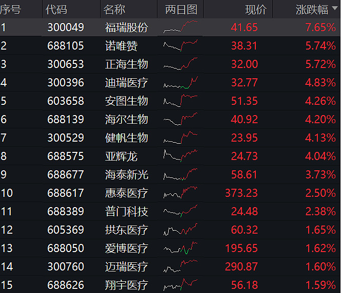 第四批高值医用耗材集采启动，医疗器械ETF(SZ159883)周线六连阳！机构：流感高发期，关注体外诊断相关机会 #械宝每日解盘#今天（11月30日）A股三大指数涨跌不一，截至收盘， 沪指 涨 ...