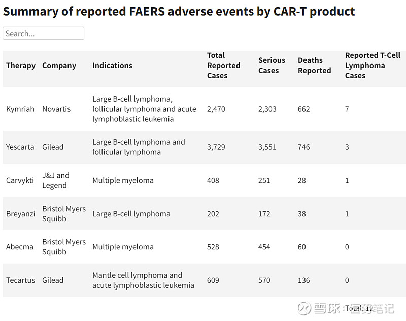 FDA调查CAR-T的T细胞淋巴瘤风险：诺华7例、吉利德3例、传奇1例、BMS 1例 Armstrong 2023年11月28日，FDA宣布关注到BCMA CAR-T、CD19 CAR-T治疗 ...