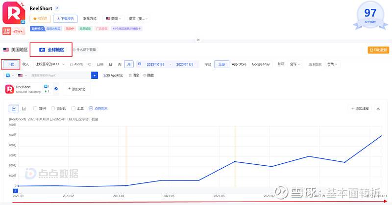 【ReelShort 一月至十一月全球下载量与收入量创历史新高】 - 雪球