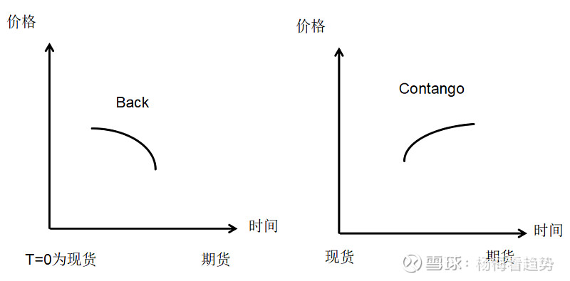 谈“锂”色变--如何利用期货发现股市的机会 期货市场有个非常重要的原则：绝对高位的深度Back结构不追多，绝对低位的深度Contango结构不追空。这里先简单介绍下... - 雪球