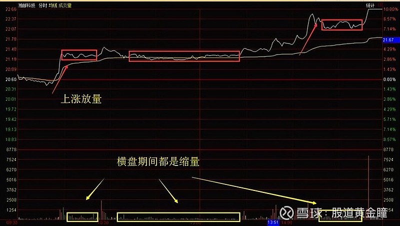 分时图运用的技巧,看完要牢记了! 分时图是短线客致胜的法宝，也是验证游戏或其他一些机构手法的观察窗。如果你能够掌握分时的奥义，做短线至少能有8 ...
