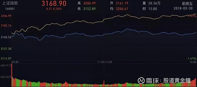 分时图运用的技巧,看完要牢记了! 分时图是短线客致胜的法宝，也是验证游戏或其他一些机构手法的观察窗。如果你能够掌握分时的奥义，做短线至少能有8 ...